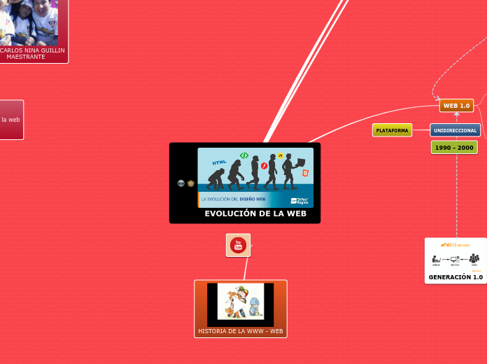 EVOLUCIÓN DE LA WEB - Mind Map